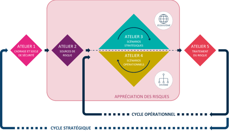 Agile Risk Manager - EBIOS RM - Logiciel EBIOS Risk Manager - ALL4TEC